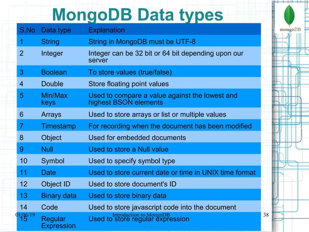 Introduction to mongodb | PPT