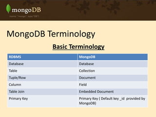 Introduction to mongo db | PPTX