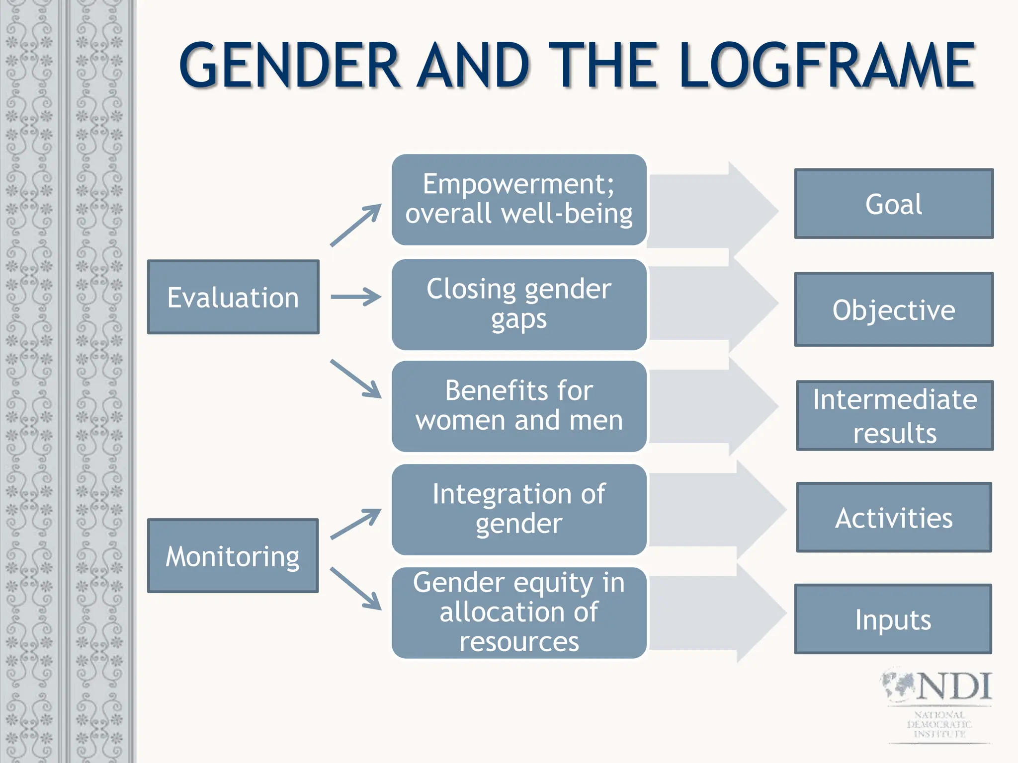Introduction To Monitoring And Evaluation Ppt