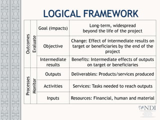 Introduction to Monitoring and Evaluation.ppt