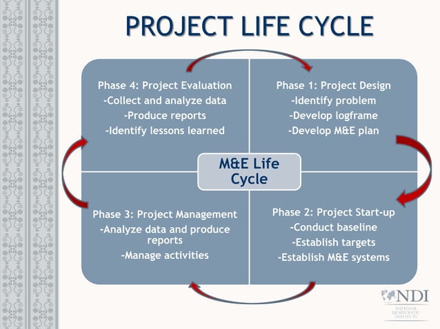 Introduction To Monitoring And Evaluation Ppt