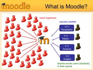 Introduction To Moodle | PPT