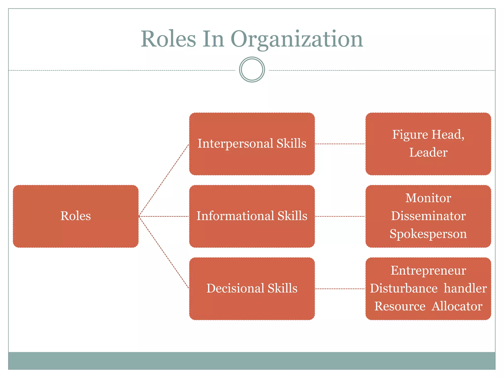 Introduction to Management Process | PPTX
