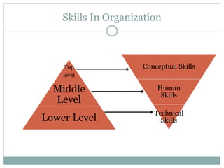 Introduction to Management Process | PPTX