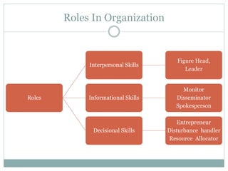 Introduction to Management Process | PPTX