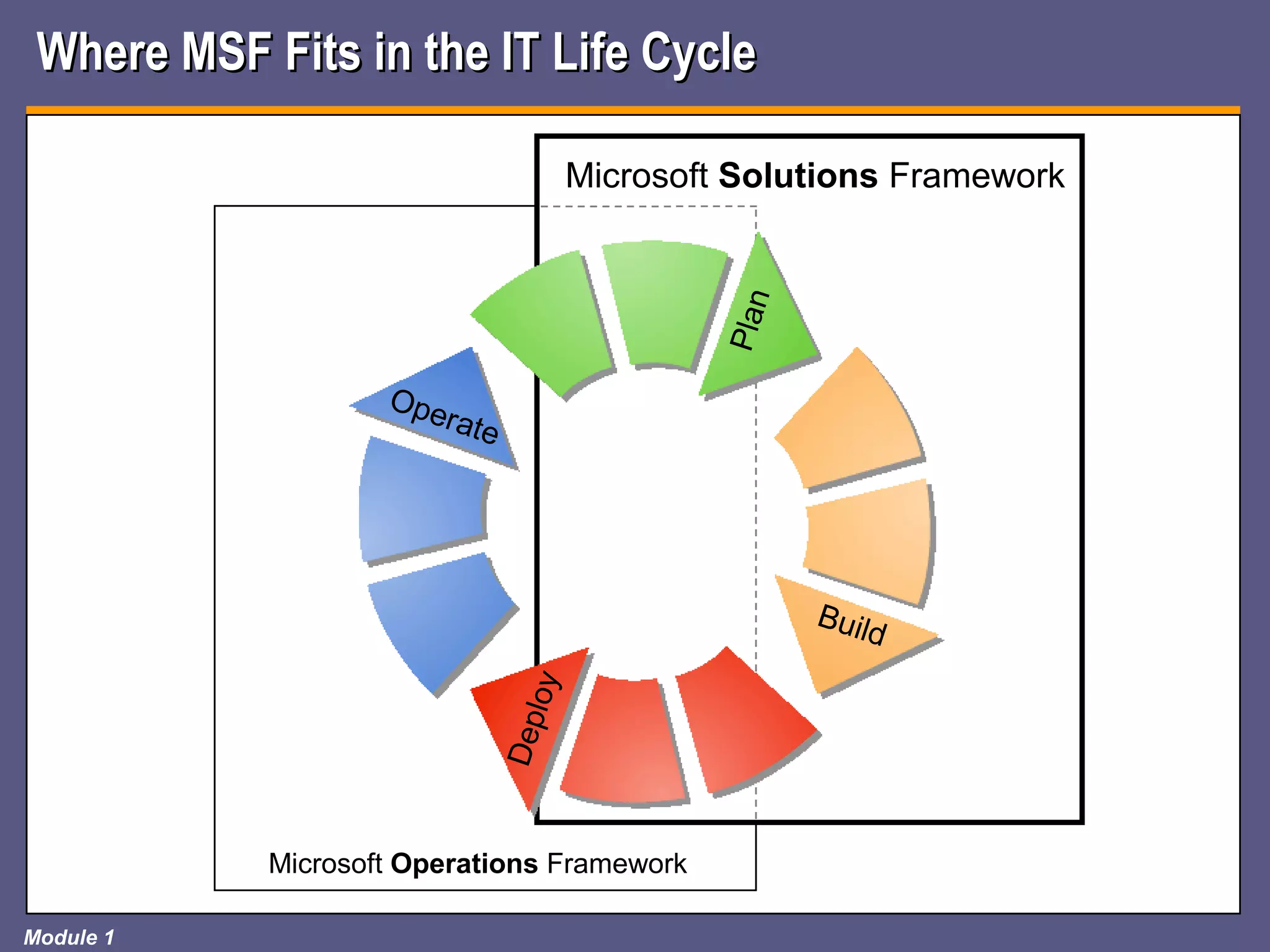 Introduction to MSF | PPT