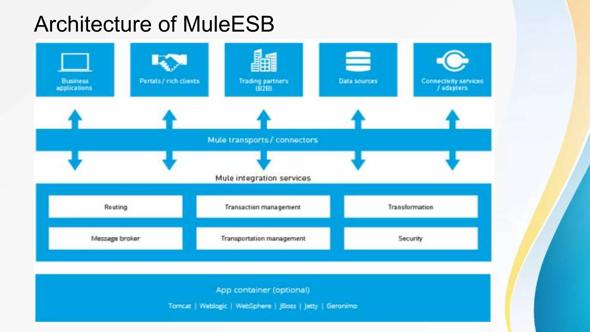 Introduction to Mulesoft | PPTX