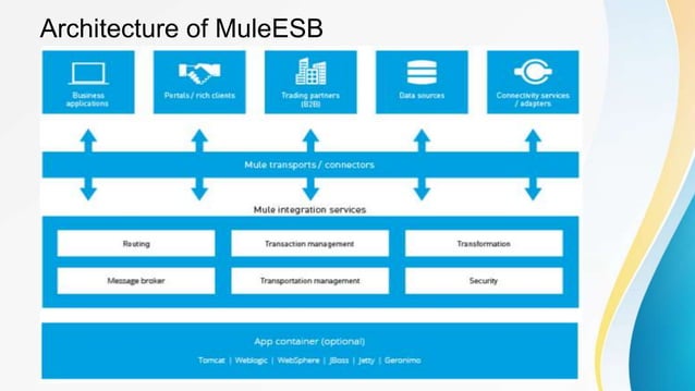 Introduction To Mulesoft Pptx Cloud Computing Internet
