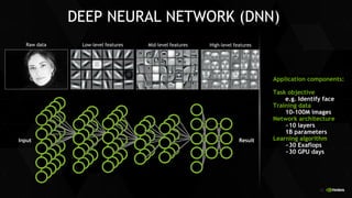Introduction to multi gpu deep learning with DIGITS 2 - Mike Wang | PPT