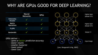 Introduction to multi gpu deep learning with DIGITS 2 - Mike Wang | PPT