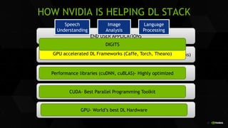 Introduction to multi gpu deep learning with DIGITS 2 - Mike Wang | PPT