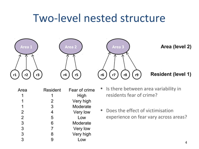 Introduction To Multilevel Modelling Ian Brunton Smith Ppt Technology And Computing