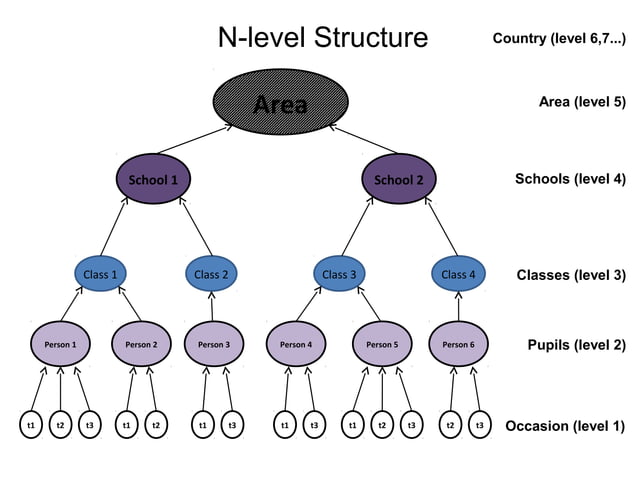 Introduction to multilevel modelling | Ian Brunton-Smith | PPT | Technology & Computing