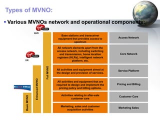 Introduction to MVNO | PDF
