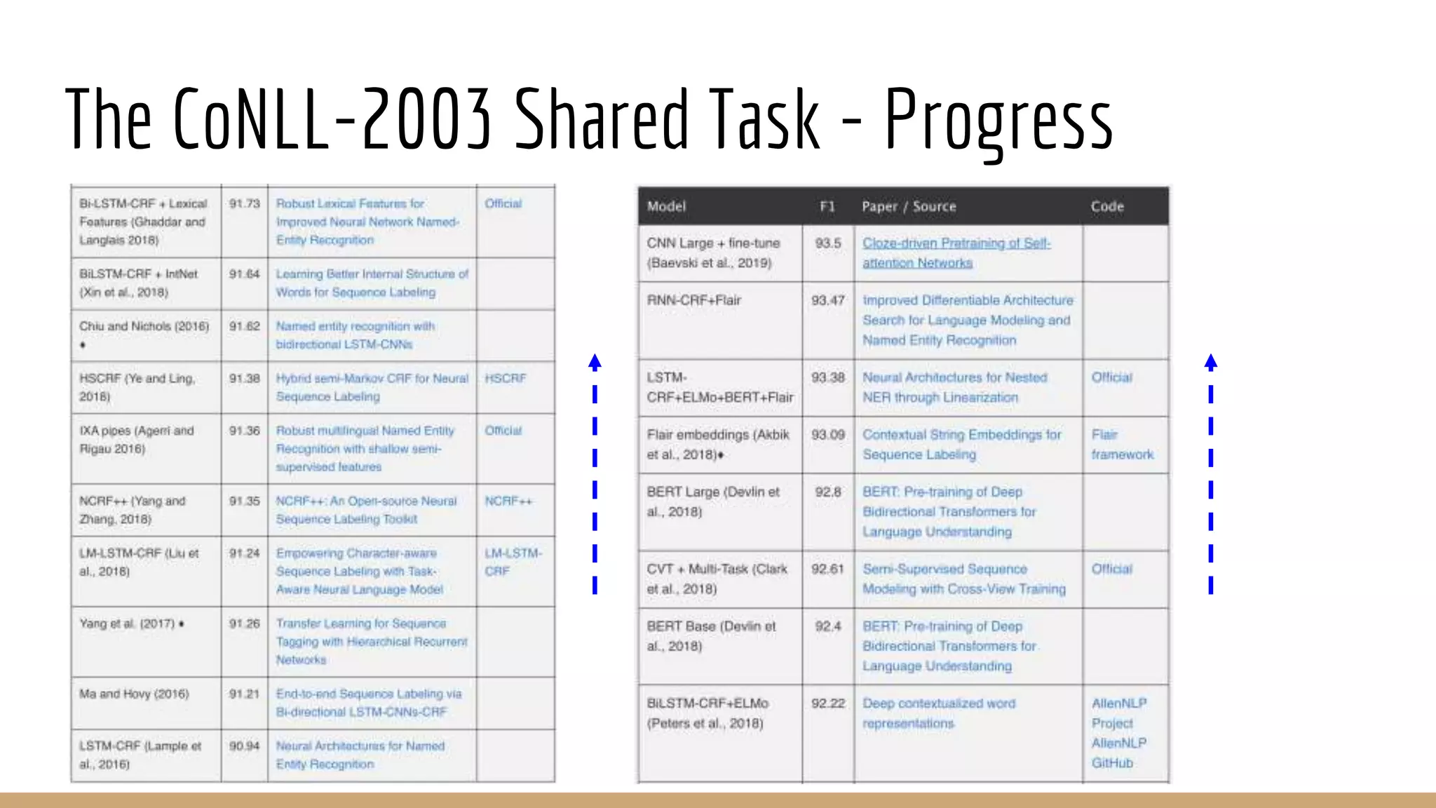 Introduction to Named Entity Recognition | PPTX | Artificial Intelligence | Technology & Computing