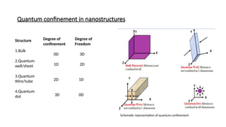 Introduction to nanomaterial ,structure and various types of ...
