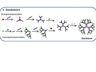 NANOSYSTEMS - Vesicles, Liposomes, Polymeric micelles & Dendrimers | PPTX