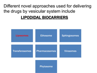 NANOSYSTEMS - Vesicles, Liposomes, Polymeric micelles & Dendrimers | PPTX