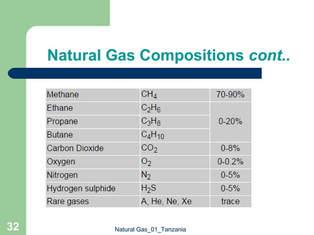 Introduction to Natural Gas -NG | PPT | Chemistry | Science
