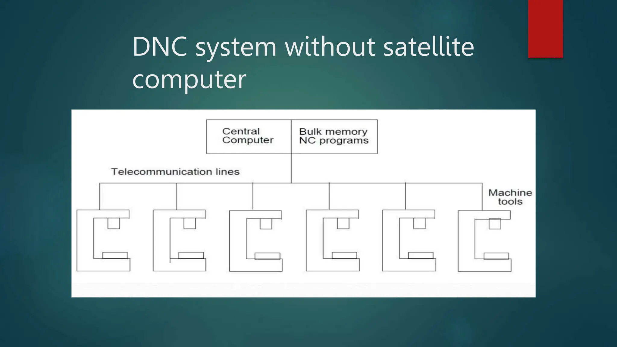 Introduction to NC, CNC & DNC.pptx | Operating Systems | Computer Software and Applications