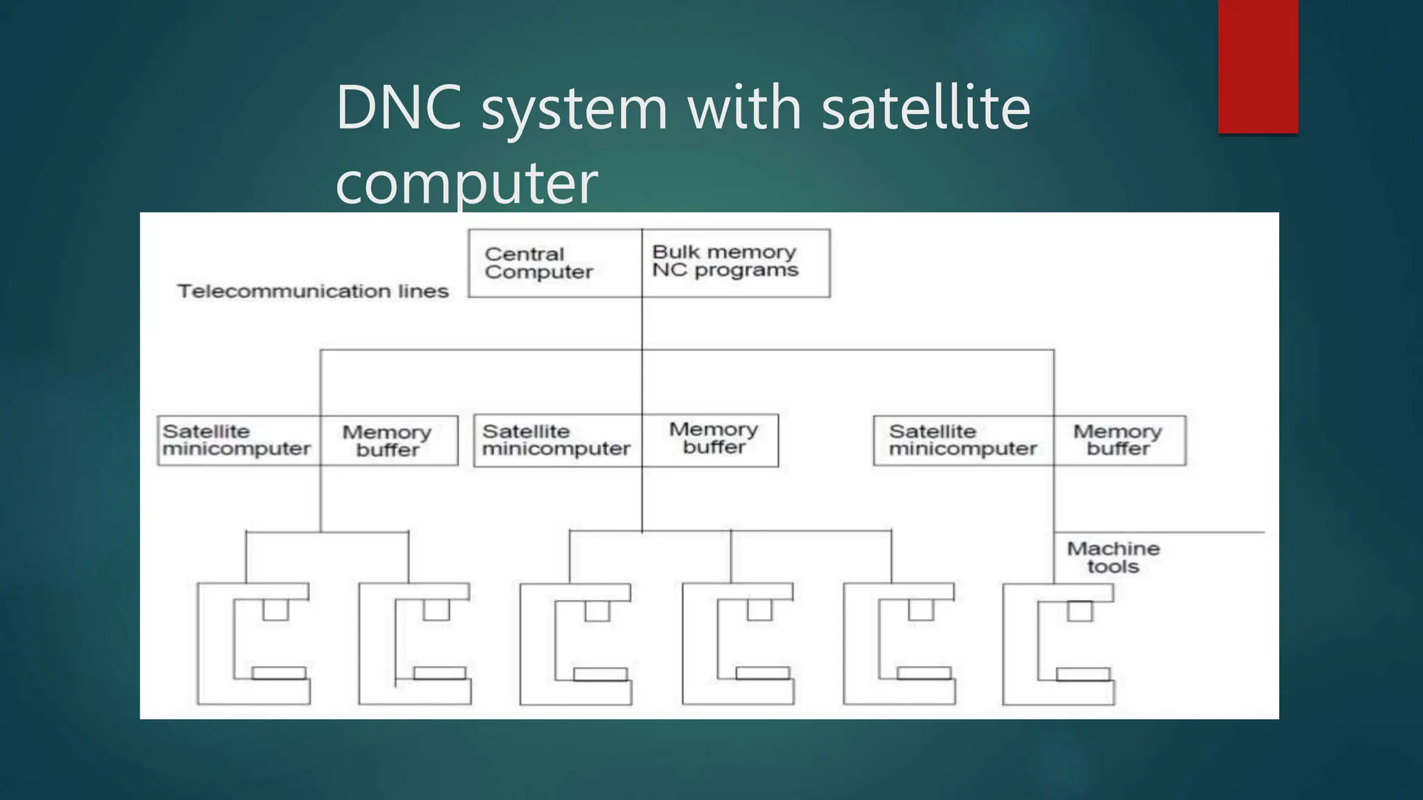 Introduction to NC, CNC & DNC.pptx | Operating Systems | Computer Software and Applications
