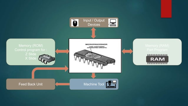 Introduction to NC, CNC & DNC.pptx | Operating Systems | Computer ...