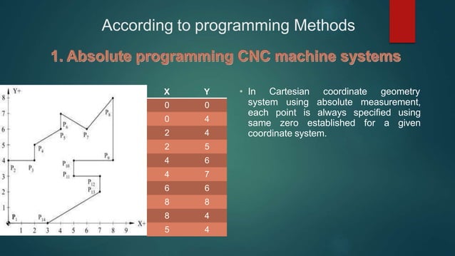 Introduction to NC, CNC & DNC.pptx | Operating Systems | Computer ...