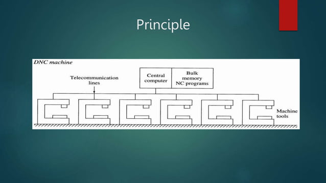 Introduction to NC, CNC & DNC.pptx | Operating Systems | Computer Software and Applications