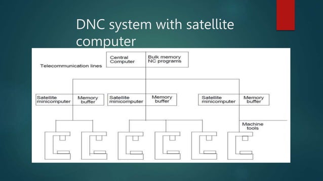 Introduction to NC, CNC & DNC.pptx | Operating Systems | Computer ...