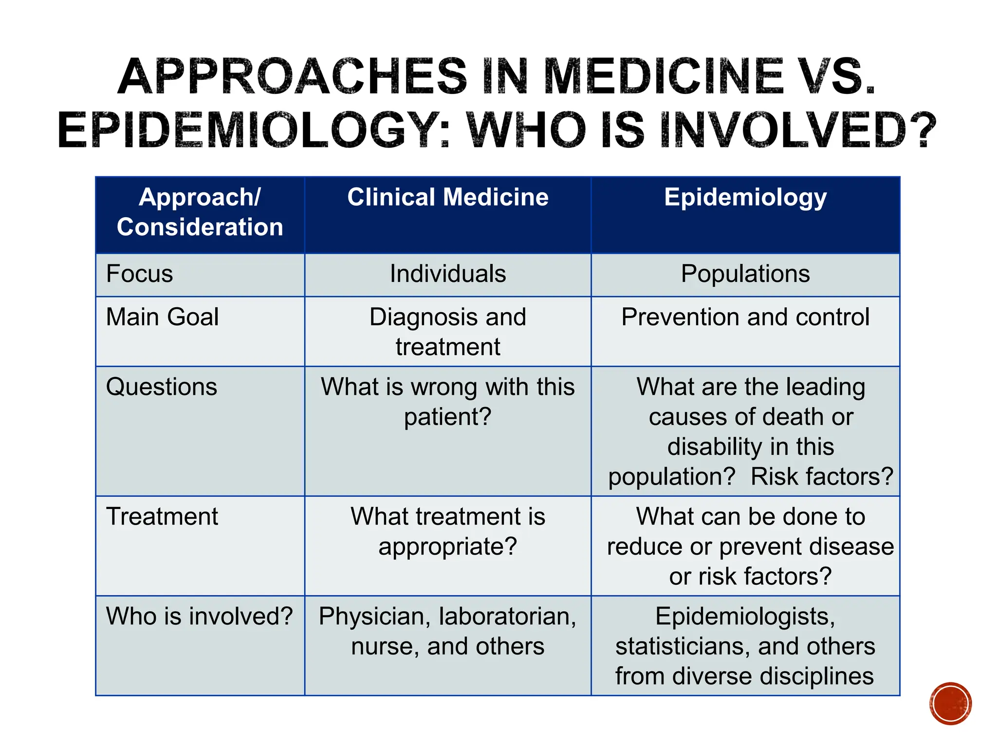 Non-Communicable Diseases and National Health Program (NCD) | PPT