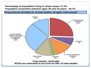Introduction to NCDs | PPTX