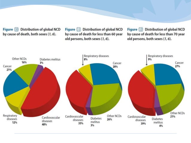 INTRODUCTION TO NCDs | PPTX | Diabetes | Diseases and Conditions