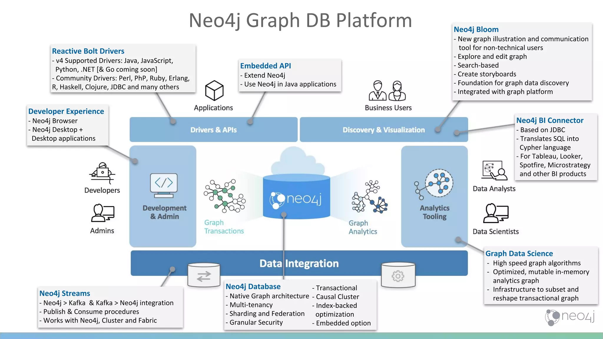 Introduction to Neo4j | PDF