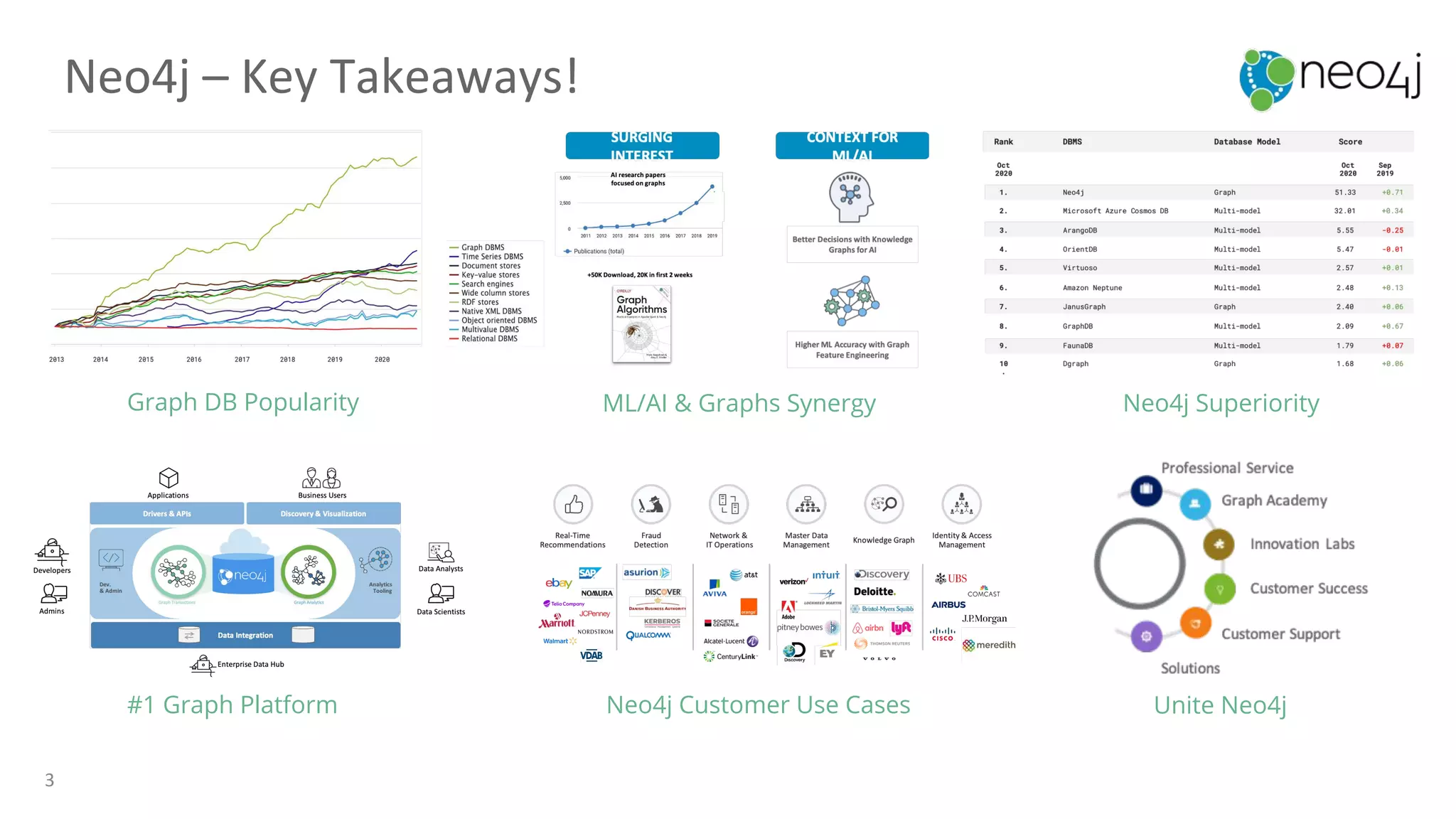 Introduction to Neo4j | PDF