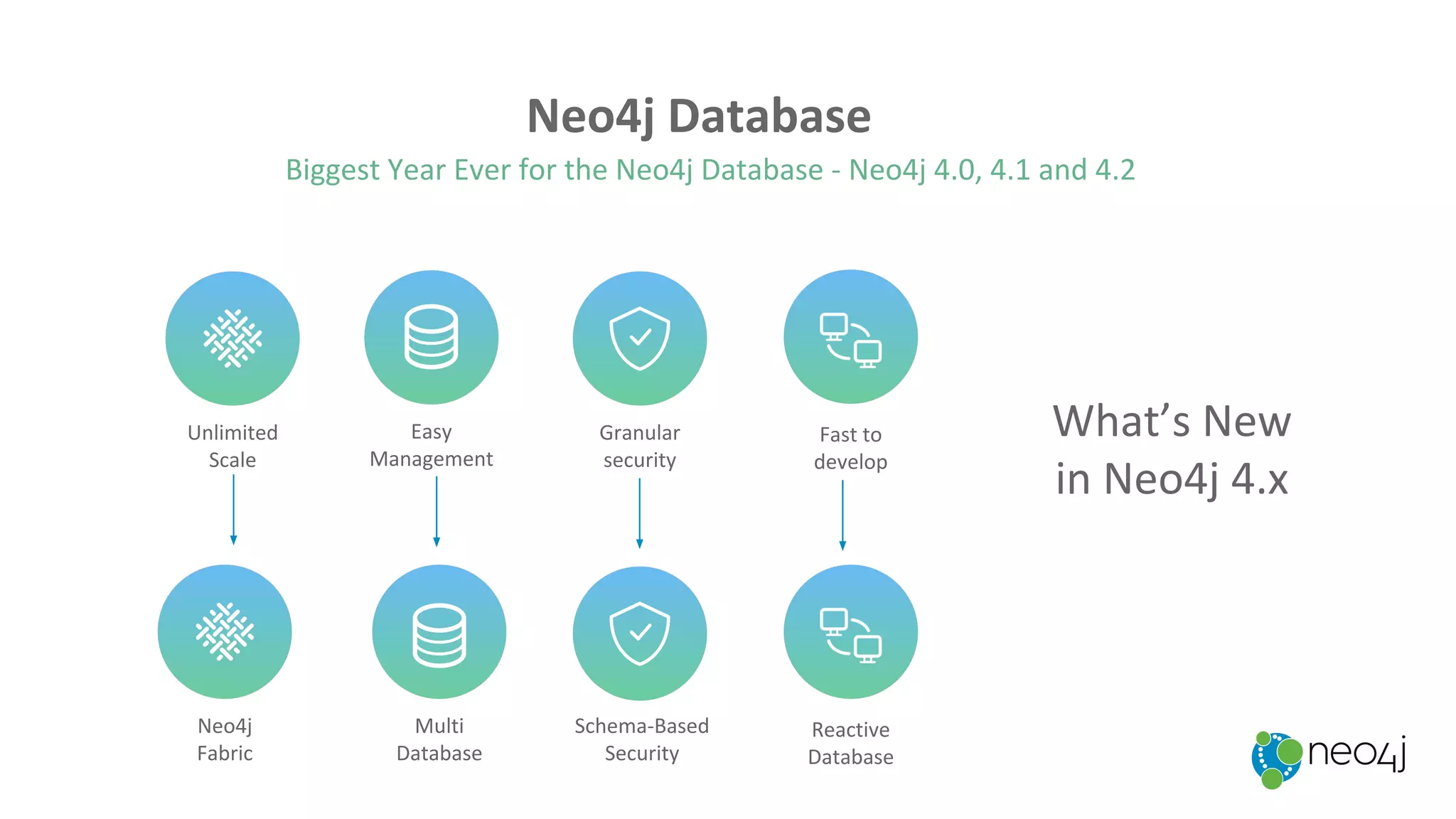 Introduction to Neo4j | PDF