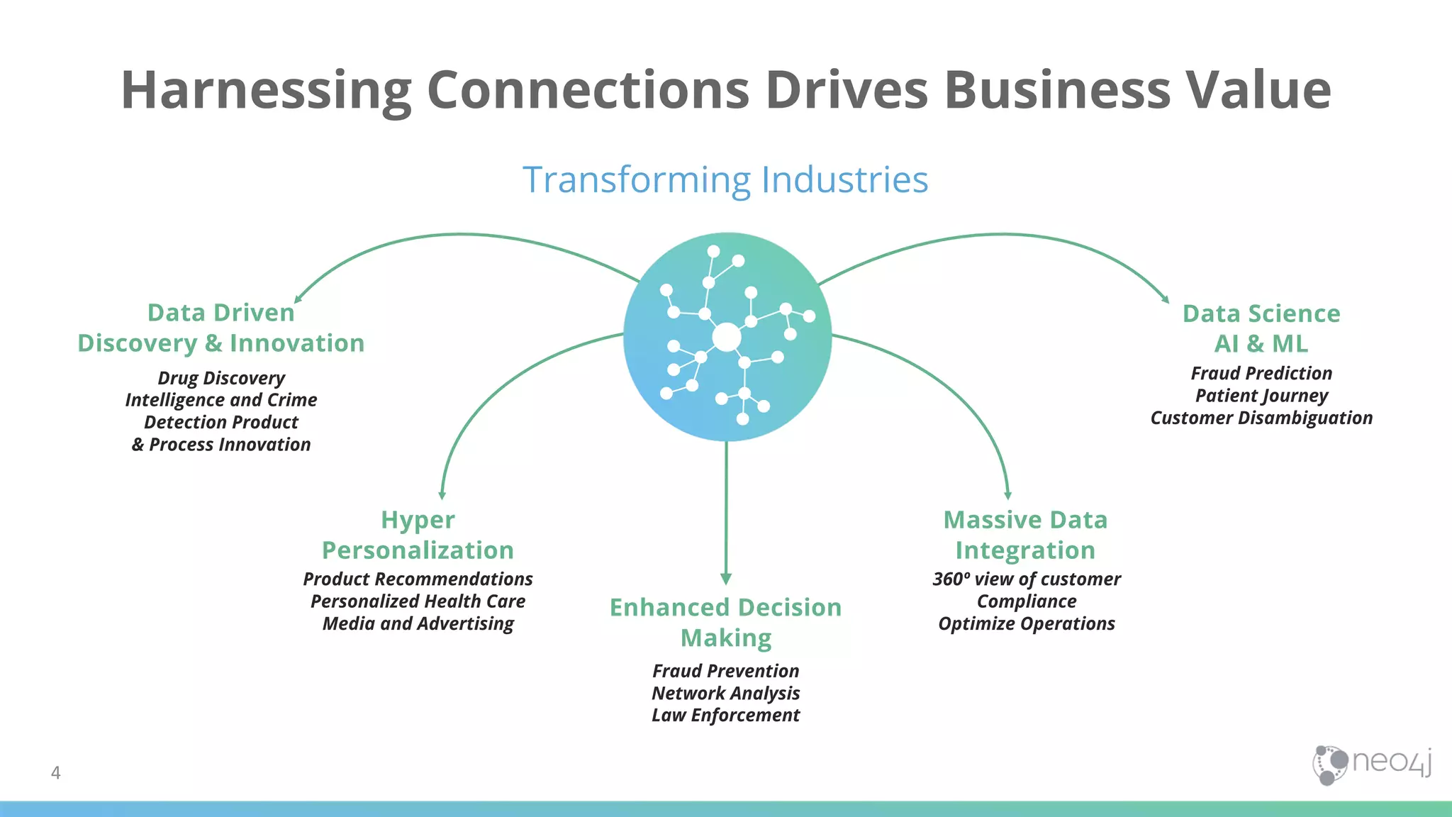 Introduction to Neo4j | PDF | Databases | Computer Software and Applications