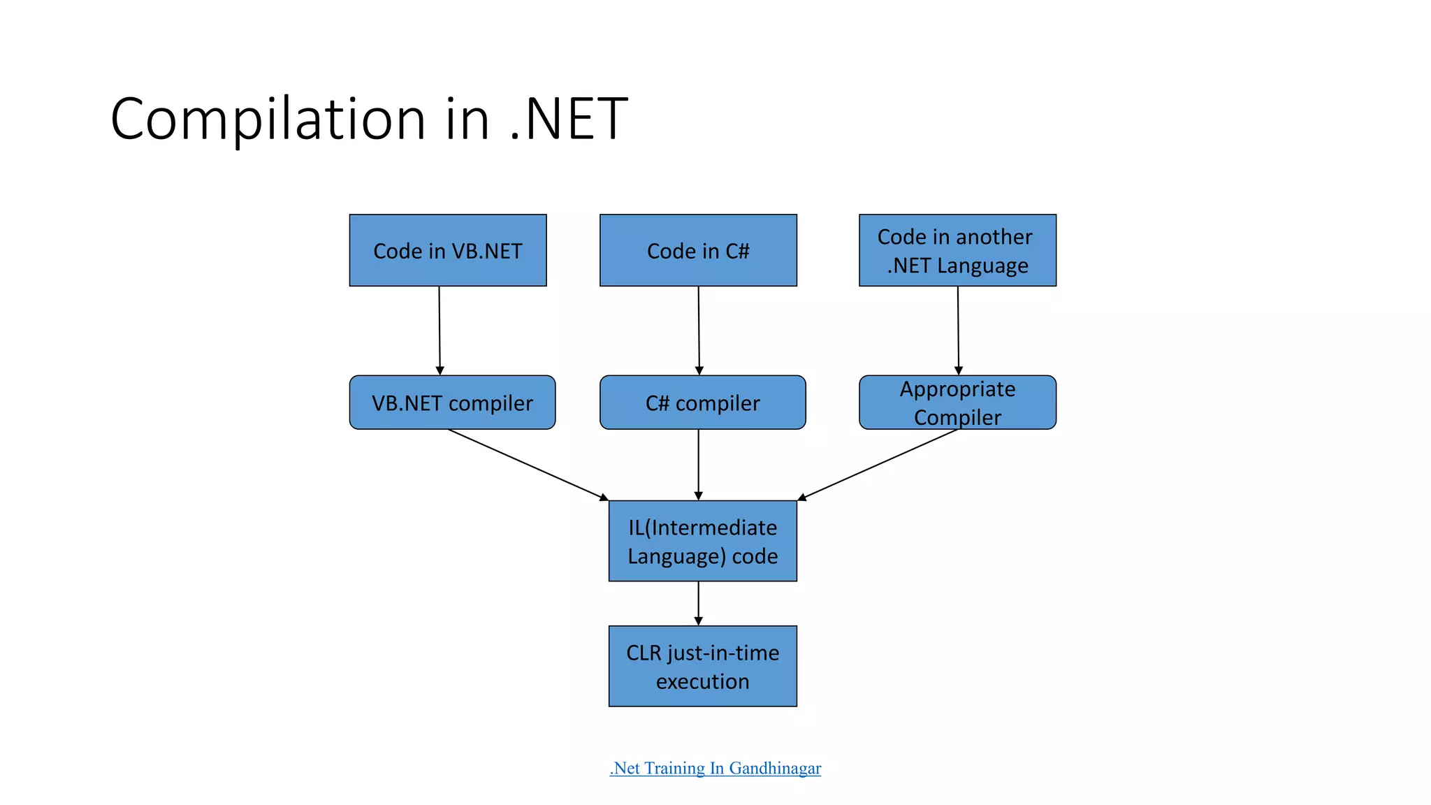 Introduction to .net