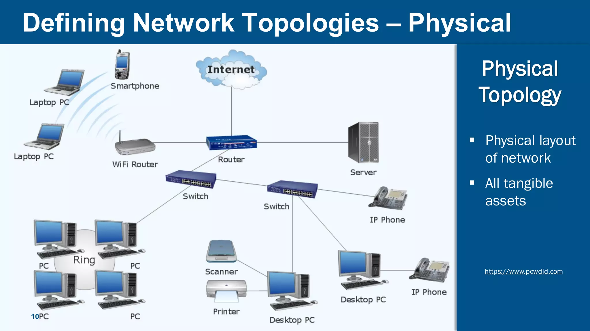 Introduction to Network Diagramming | PPT