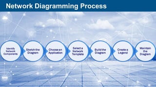 Introduction to Network Diagramming | PPT