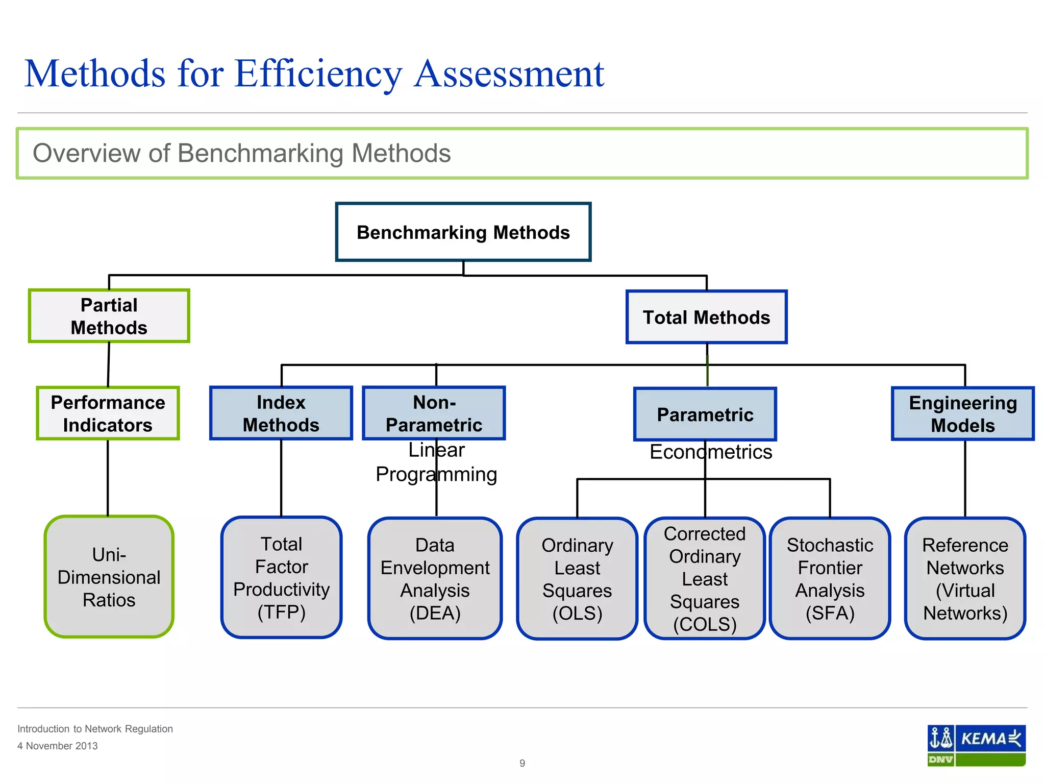 Introduction to network regulation - Role of Efficiency Analysis | PDF