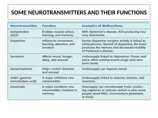 INTRODUCTION TO NEUROTRANSMITTERS_DR.SHAISTA EMAD_2024.ppt