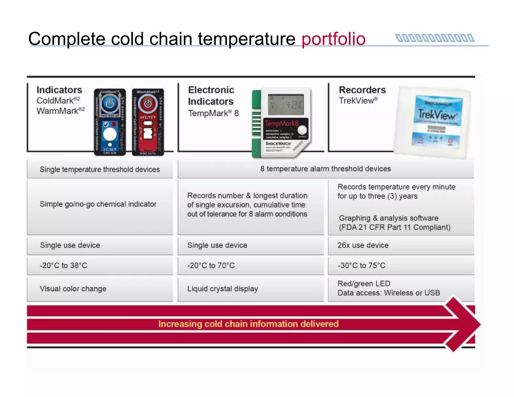 Introduction To New Temperature Indicator Portfolio | PPT