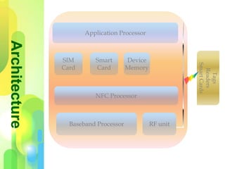Introduction to NFC | PPSX
