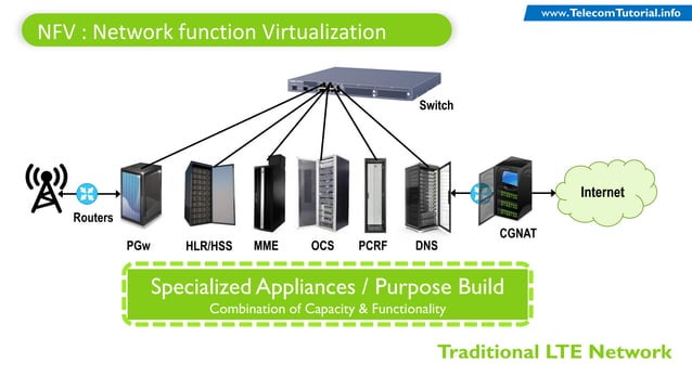 Telco Cloud 02 - Introduction to nfv | PDF