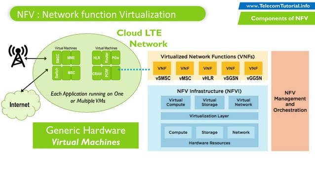 Telco Cloud 02 - Introduction to nfv | PDF