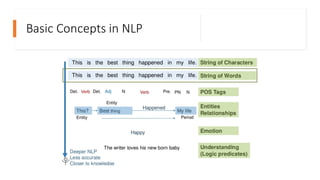 Introduction to Natural Language Processing (NLP) | PPT