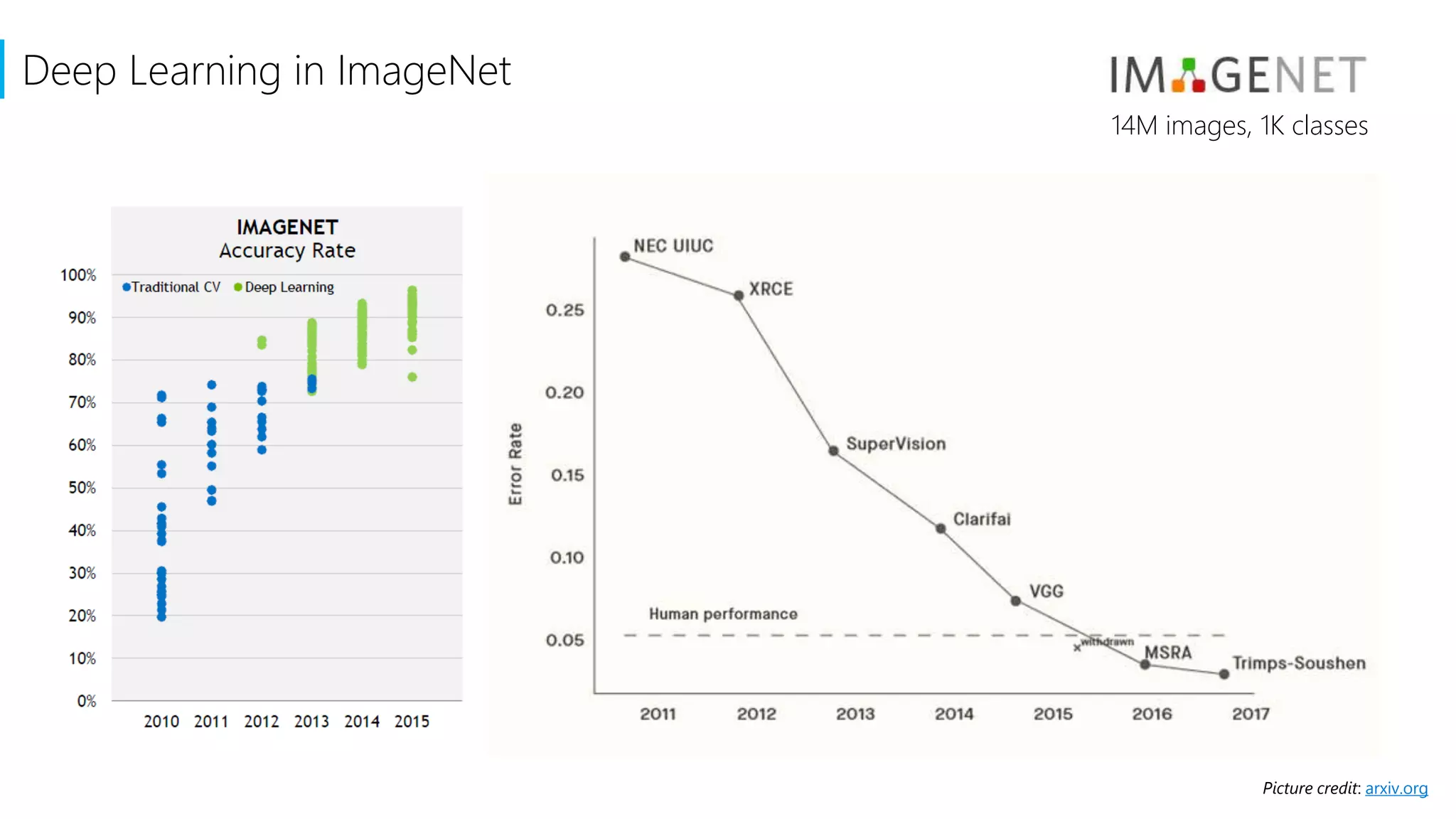 Introduction to Deep Learning | PPTX