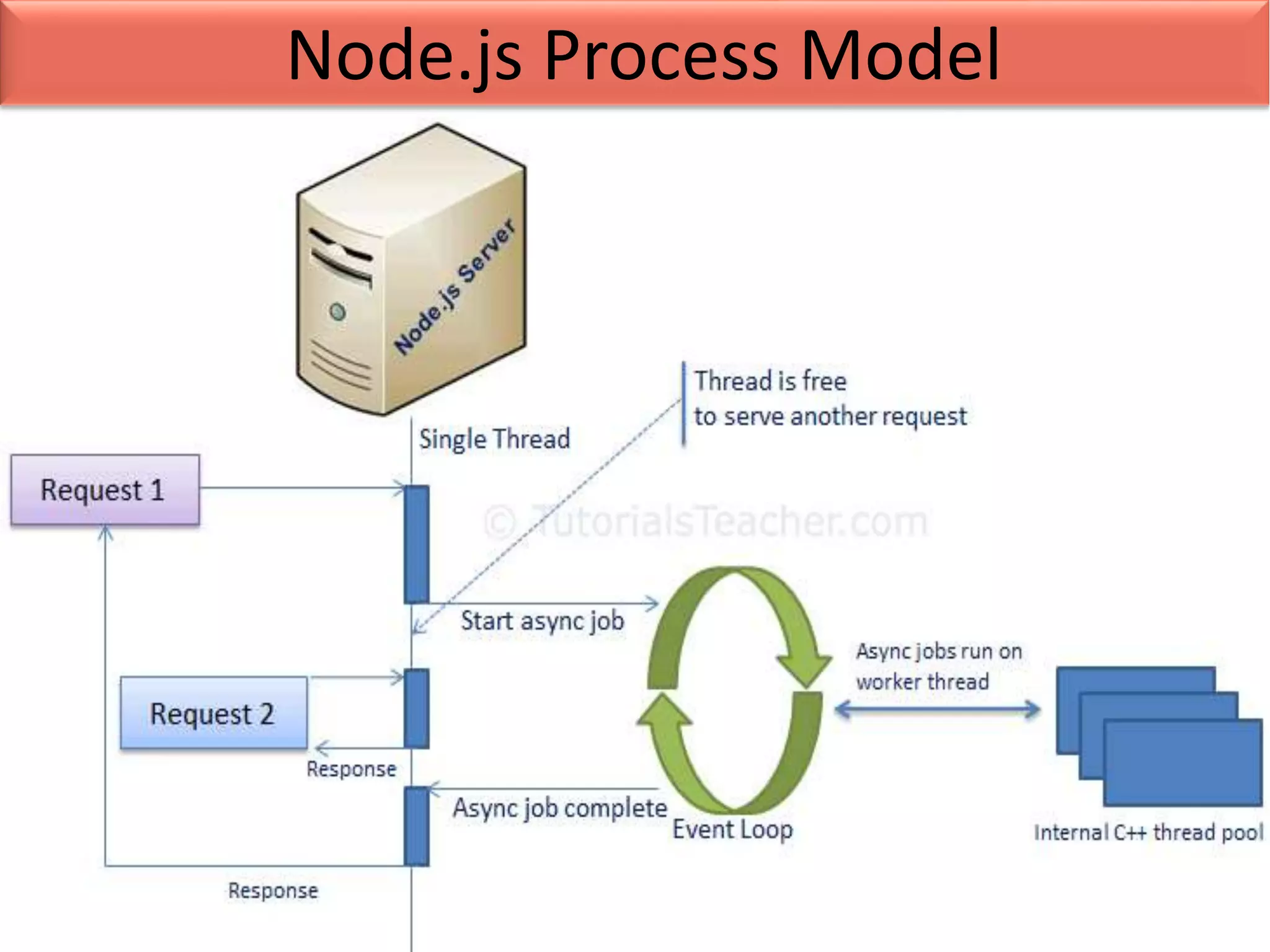 Introduction to Node JS.pdf