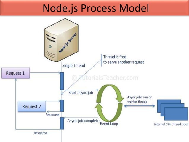 Introduction to Node JS.pdf