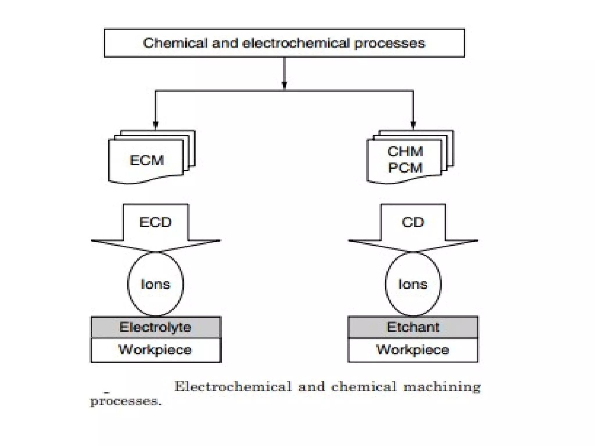 Introduction to nontraditional machining | PPT